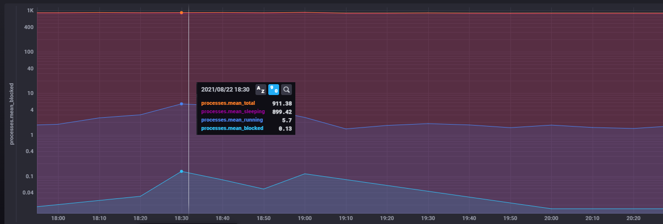 Understanding UNIX Performance Metrics – Part One