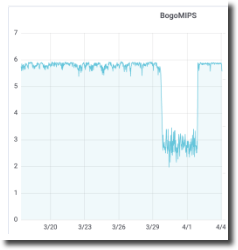 BogoMIPS Saves the Day